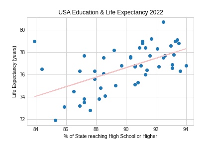 USA Education & Life Expectancy 2022